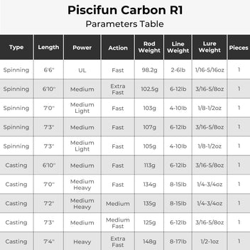 Carbon R1: The Ultimate Lightweight, Sensitive Fishing Rod | Piscifun